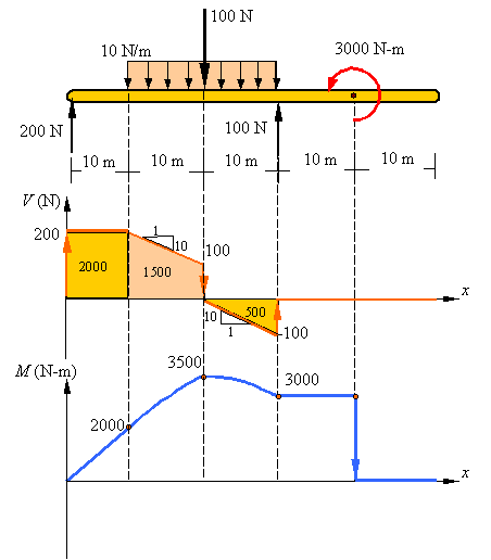 Shear Load and Bending Moment Diagrams